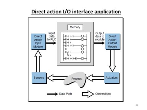 Plc Analog And Special Io Pptx Computer Peripherals Computing