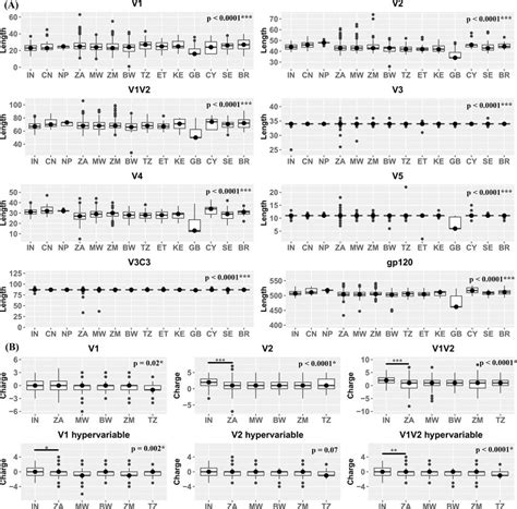 Assessment Of Variable Region Characteristics A Variable Region