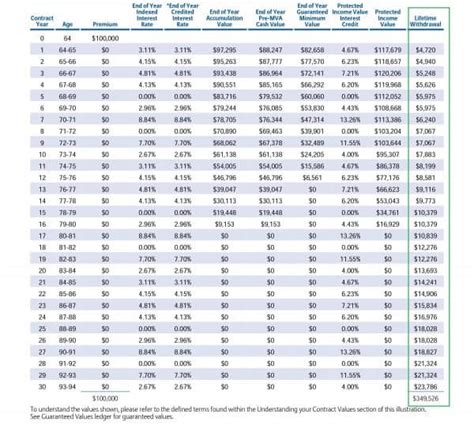 How To Read Annuity Illustrations When Buying