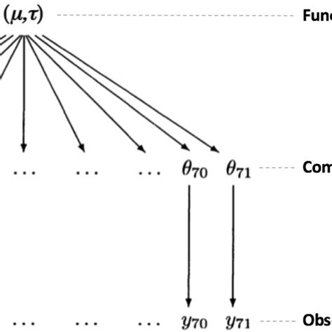 Hierarchical Bayesian Structure Gelman Et Al 2014 Download
