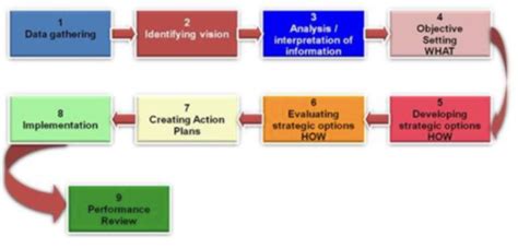 Chapter 2 Planning And Environment Analysis Karteikarten Quizlet