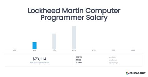 Lockheed Martin Computer Programmer Salary Comparably