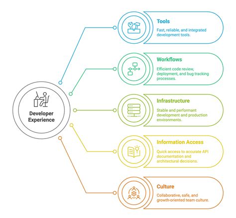 Developer Experience Best Practices For Thriving Teams Milestone