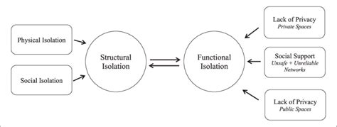 The Relationship Of Structural And Functional Isolation Download