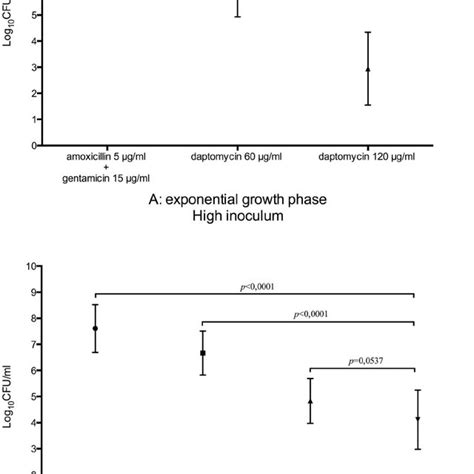 Daptomycin Activity Against Nine Strains Of Enterococcus Faecalis With