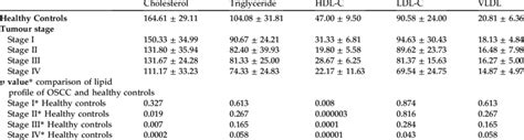comparison of lipid profile and tumour stage between oscc patients and