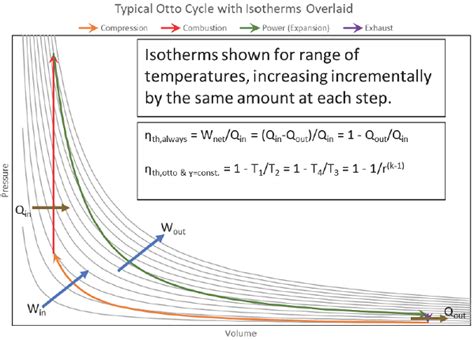 Introduction To Otto Cycle Class 8