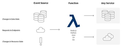빅데이터 스터디 서버리스 Serverless 에 관한 내용 공유해드립니다😃😃 참고하기👉