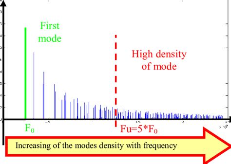 Modes Density Vs Frequency Download Scientific Diagram