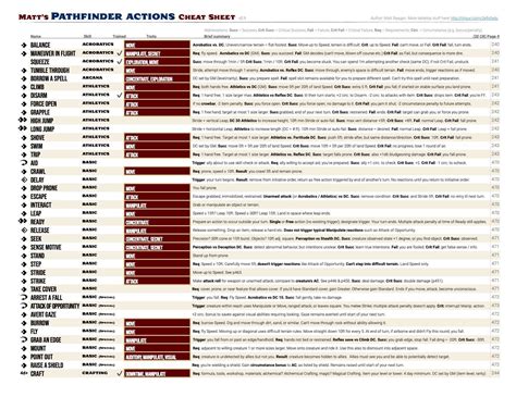 Pathfinder Action Cheat Sheet V09 Pdf In Comments Rpathfinder2e
