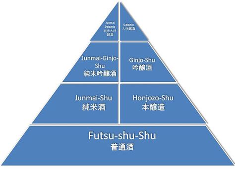 Basic Classifications Origin Sake