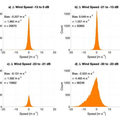 As In Fig 7 But For Wind Direction In Degrees Download