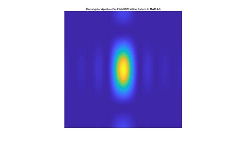 Simulate Diffraction Patterns Using Cuda Fft Libraries Matlab And Simulink