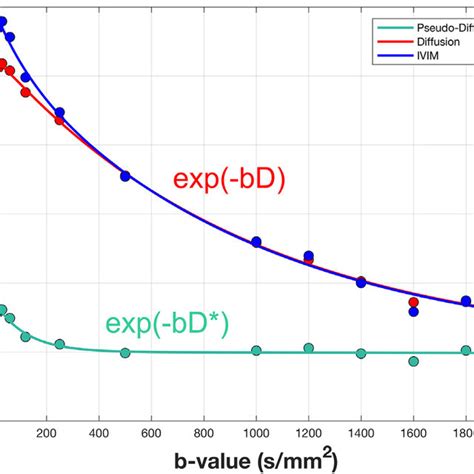 Example Of Pseudo Diffusion Green And Diffusion Red Contributions