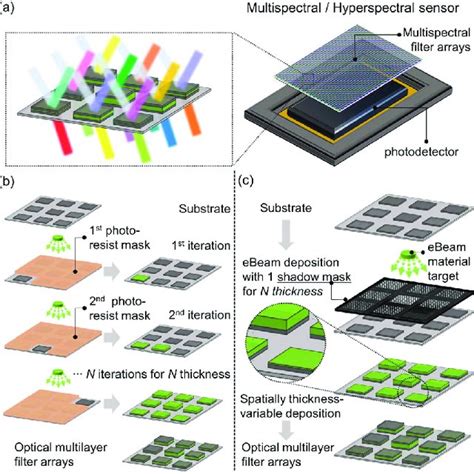 a example of optical multilayer structures as customizable filter