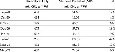 Theoretical Methane Yields Measured Methane Potential Mp And