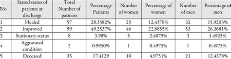 Stated Status Of Patients At Discharge By Number And Sex In The Entire
