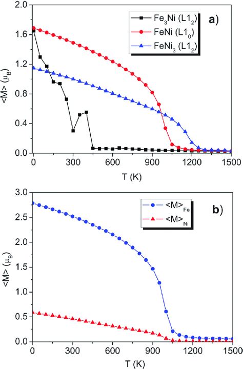 A Temperature Dependence Of Magnetic Moments Predicted For Several Download Scientific