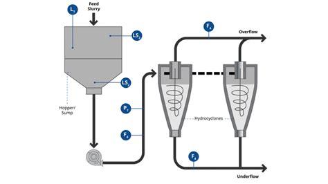 Hidrociclones Na Mineração Funcionamento E Principais Válvulas