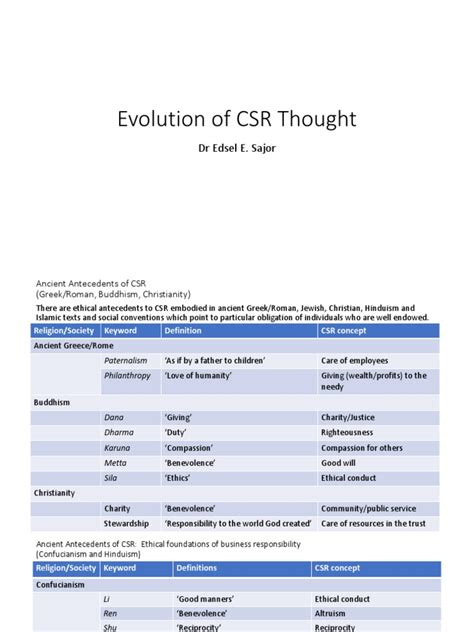Csr Reviewer1 Pdf Corporate Social Responsibility Stakeholder Corporate