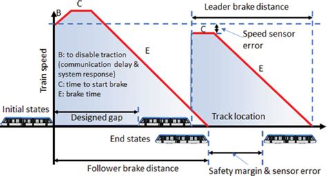 Full Article Physical Coupling And Decoupling Of Railway Trains At