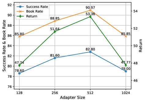 The Effect Of Adapter Bottleneck Size On Convlab Automatic Evaluation The Effect Of Adapter Bottleneck Size On Convlab Automatic Evaluation