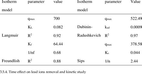 Isotherm Models Of The Adsorption Process And Their Adjustable