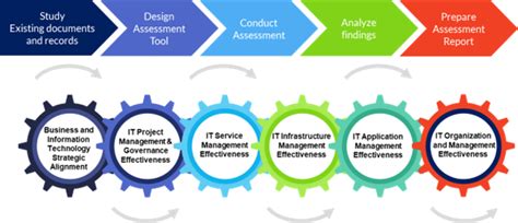 It Effectiveness Assessment Procept Africa
