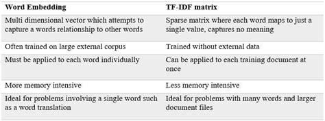 Word Embedding Explained A Comparison And Code Tutorial By Duncan Cam Stei Medium