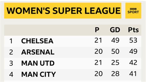Womens Super League Chelsea Inch Closer To Title With Win At