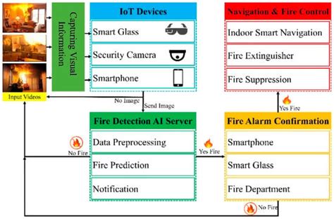 Improved Real Time Fire Warning System Based On Advanced Technologies