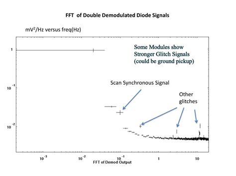 Ppt Module And Diode Noise Power Spectrum And Correlations Powerpoint