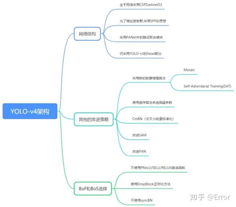 yolo系列学习笔记 yolov4（spp原理） spp yolo csdn博客