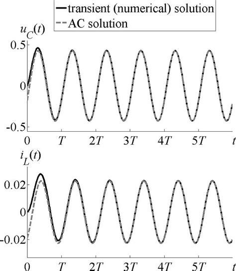 Comparison Of The Ac Analysis Result And The Transient Numerical Download Scientific Diagram