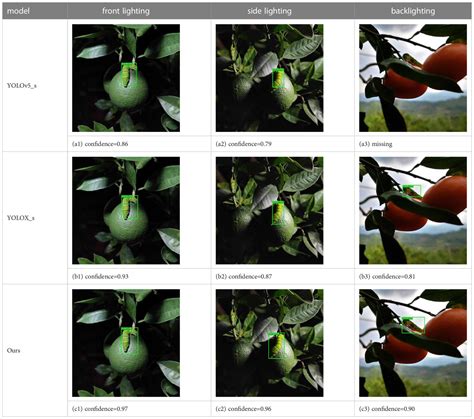 Frontiers Asfl Yolox An Adaptive Spatial Feature Fusion And Lightweight Detection Method For