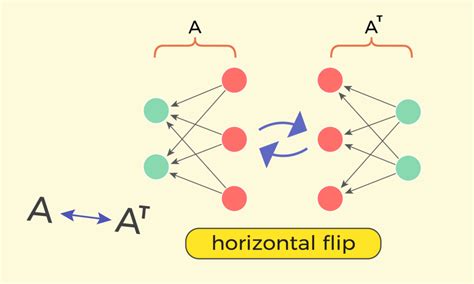 Understanding Matrices Part 3 Matrix Transpose Towards Data Science