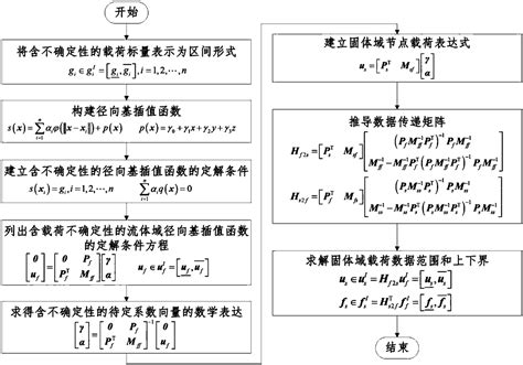 a radial basis function rbf interpolation based fluid solid coupling