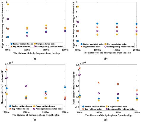 Jmse Free Full Text A New Method Of Ship Type Identification Based On Underwater Radiated