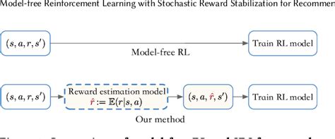 Model Free Reinforcement Learning With Stochastic Reward Stabilization For Recommender Systems