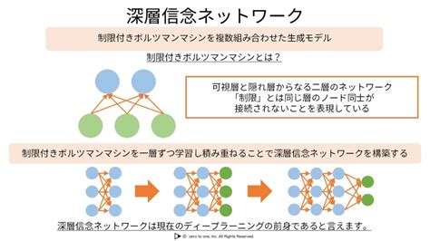 ディープラーニング論文紹介「a Fast Learning Algorithm For Deep Belief Nets」 Aiオトコの娘宝典