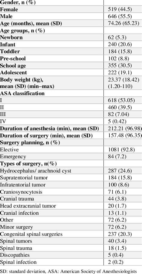 Demographic Variables And Surgery Data Download Scientific Diagram