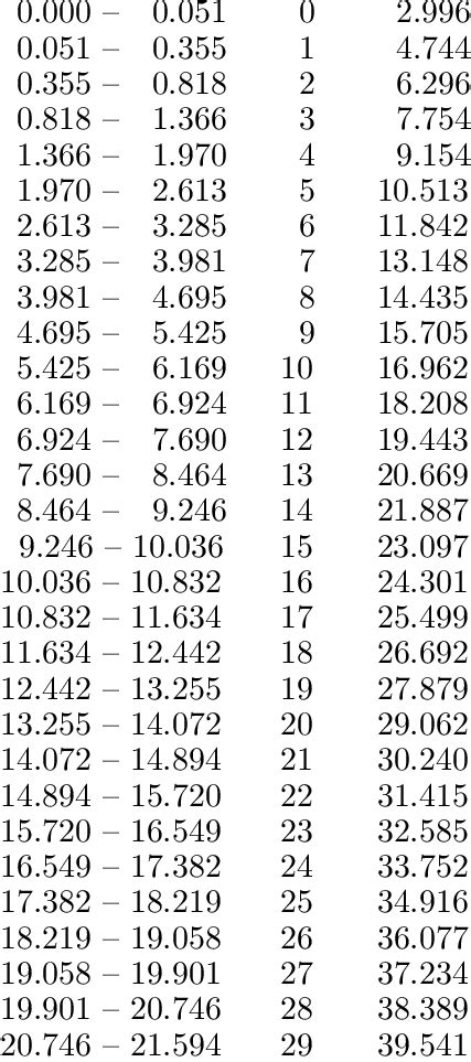 ritical and detection limits for poisson signals when α β 0 05 µ b