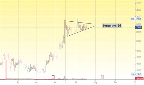 Ace Stock Price And Chart — Bseace — Tradingview — India