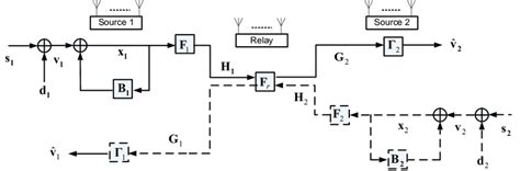 mimo two way relay with th precoding download scientific diagram