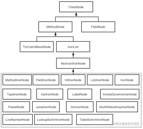 一起来学字节码插桩：asm Tree Api一 Asm介绍 Asm是一个通用的java字节码操作和分析框架。它可用于修改 掘金