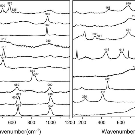 Representative Raman Spectra With Background Correction Of Mineral Download Scientific Diagram