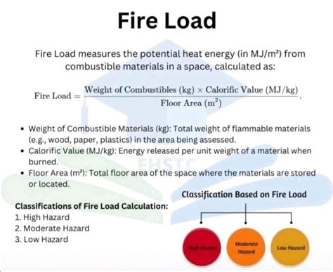 What Is Fire Load Fire Load Refers To The Total Amount Of Combustible