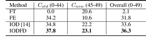 Class Incremental Learning For Multi Label Audio Classification