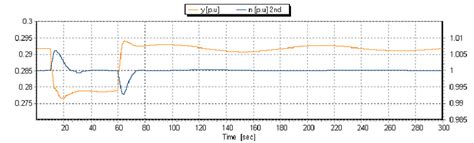 Time Evolution Of The Turbine Rotational Speed And Guide Vane Opening