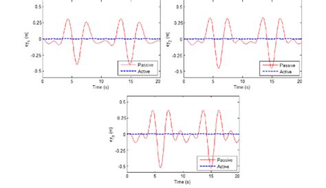 Active And Passive Controlled Time Responses Of The Displacement Errors